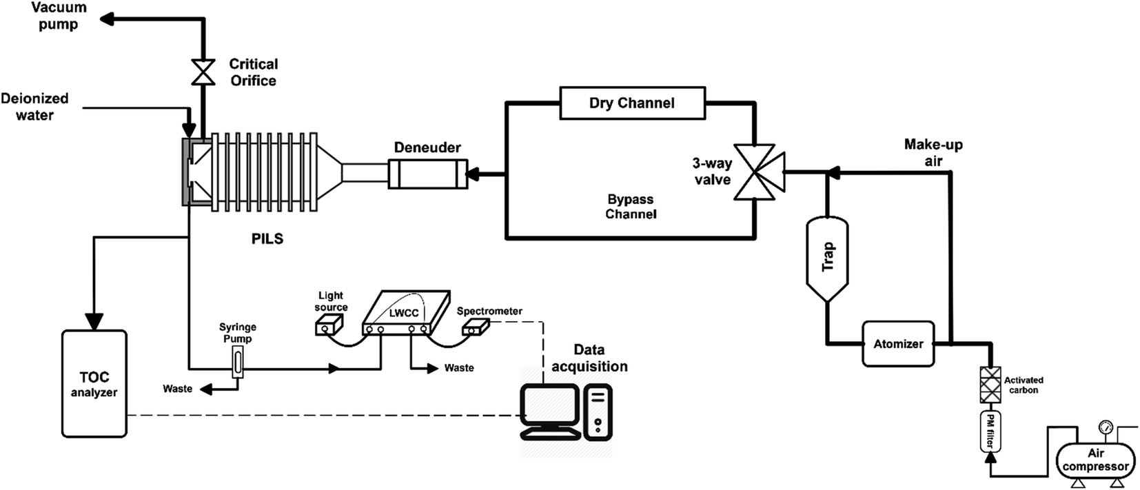 Investigating the evolution of water-soluble organic carbon in ...