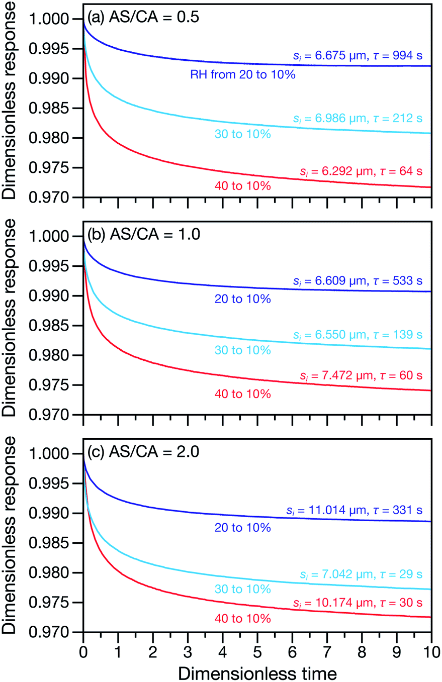 Multicomponent diffusion in atmospheric aerosol particles ...