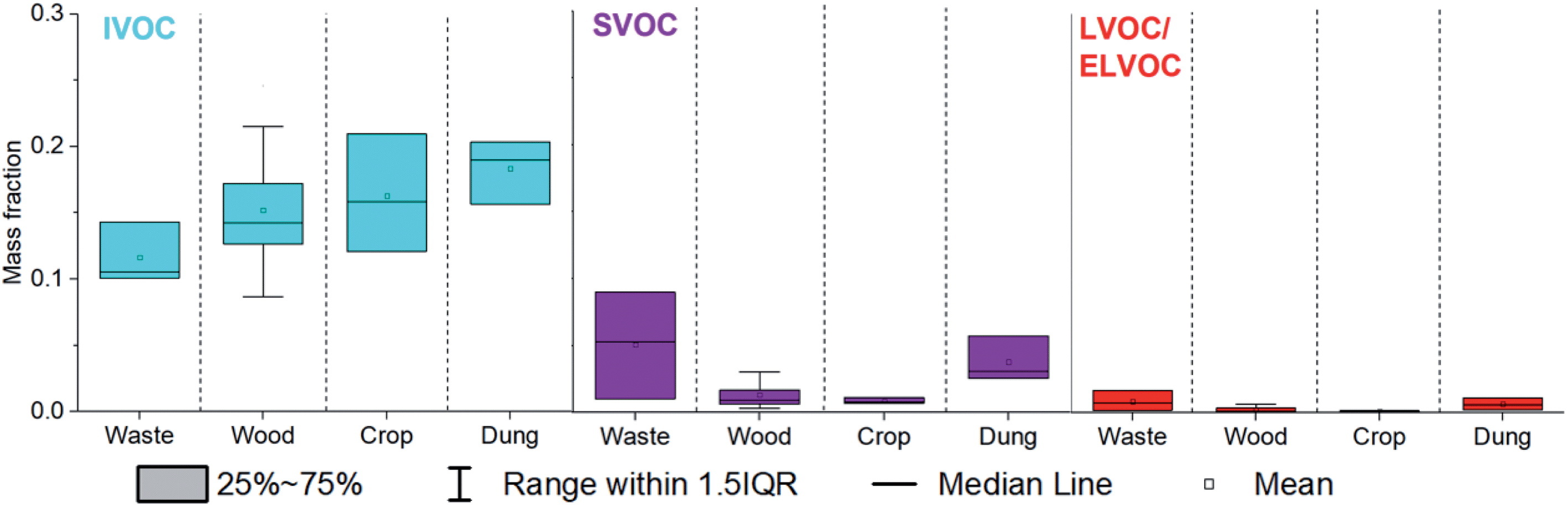 Comprehensive organic emission profiles, secondary organic aerosol ...