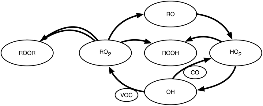 Peroxy radical kinetics and new particle formation - Environmental ...