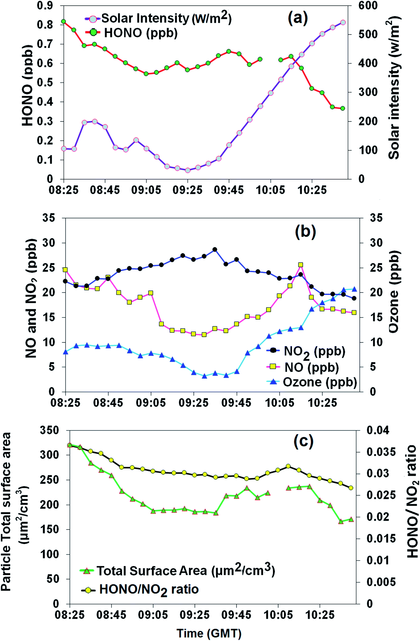 Insights into HONO sources from observations during a solar eclipse ...
