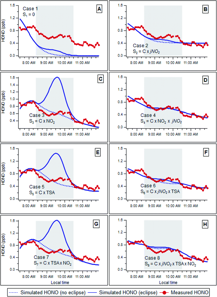 Insights into HONO sources from observations during a solar eclipse ...
