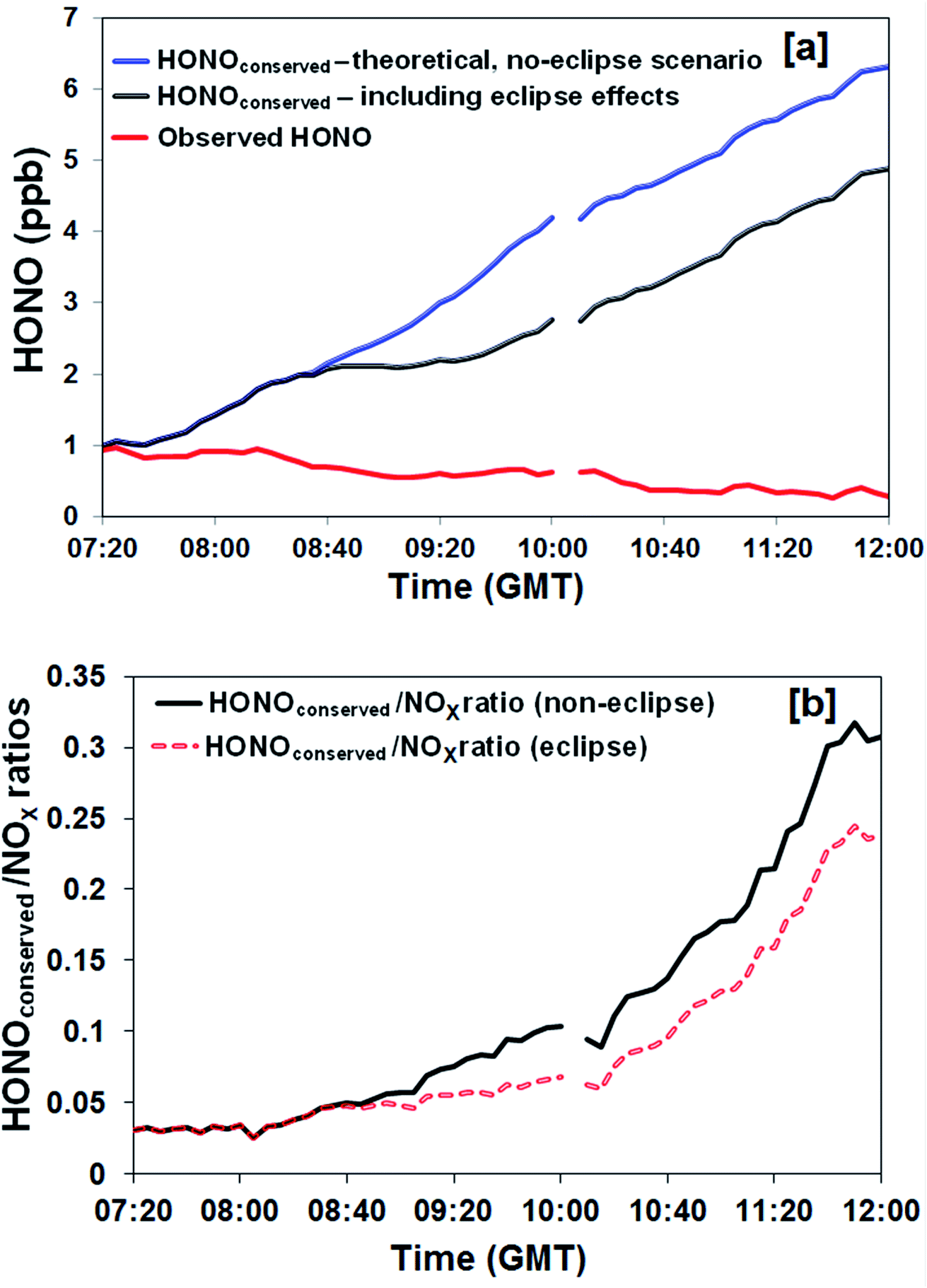 Insights into HONO sources from observations during a solar eclipse ...