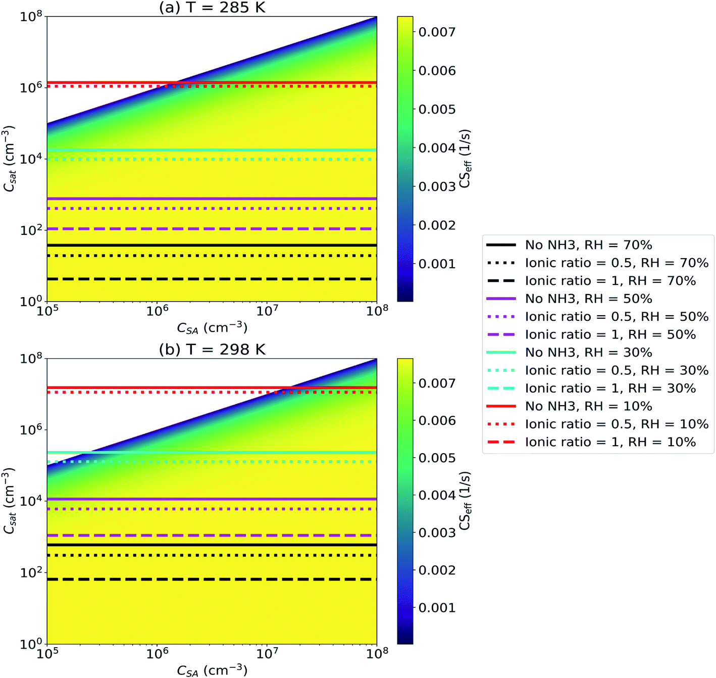 Condensation sink of atmospheric vapors: the effect of vapor properties ...
