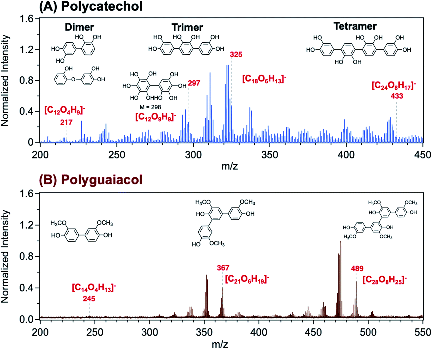 Aging of atmospheric aerosols and the role of iron in catalyzing brown ...