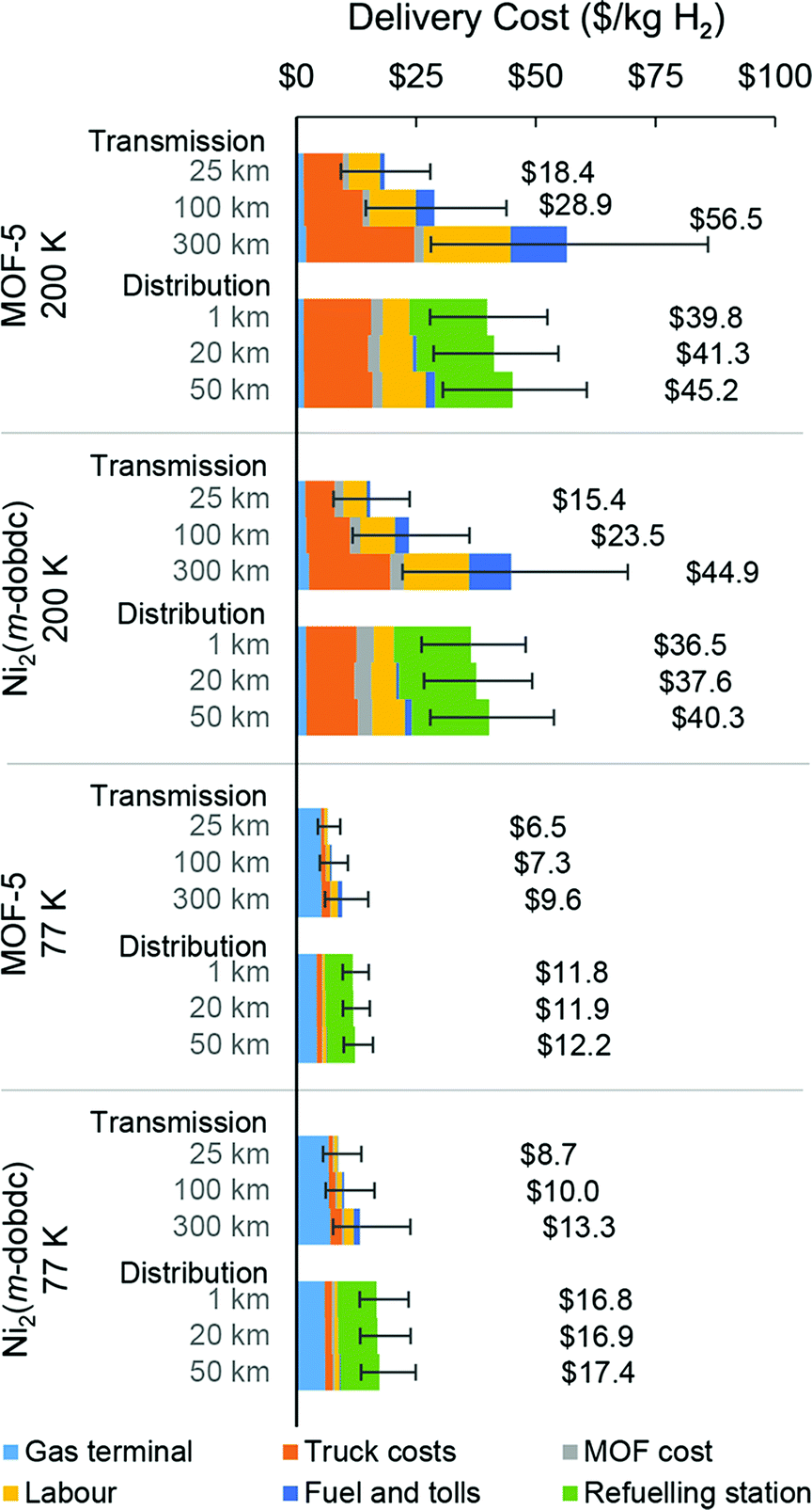 Technoeconomic analysis of metal–organic frameworks for bulk hydrogen ...