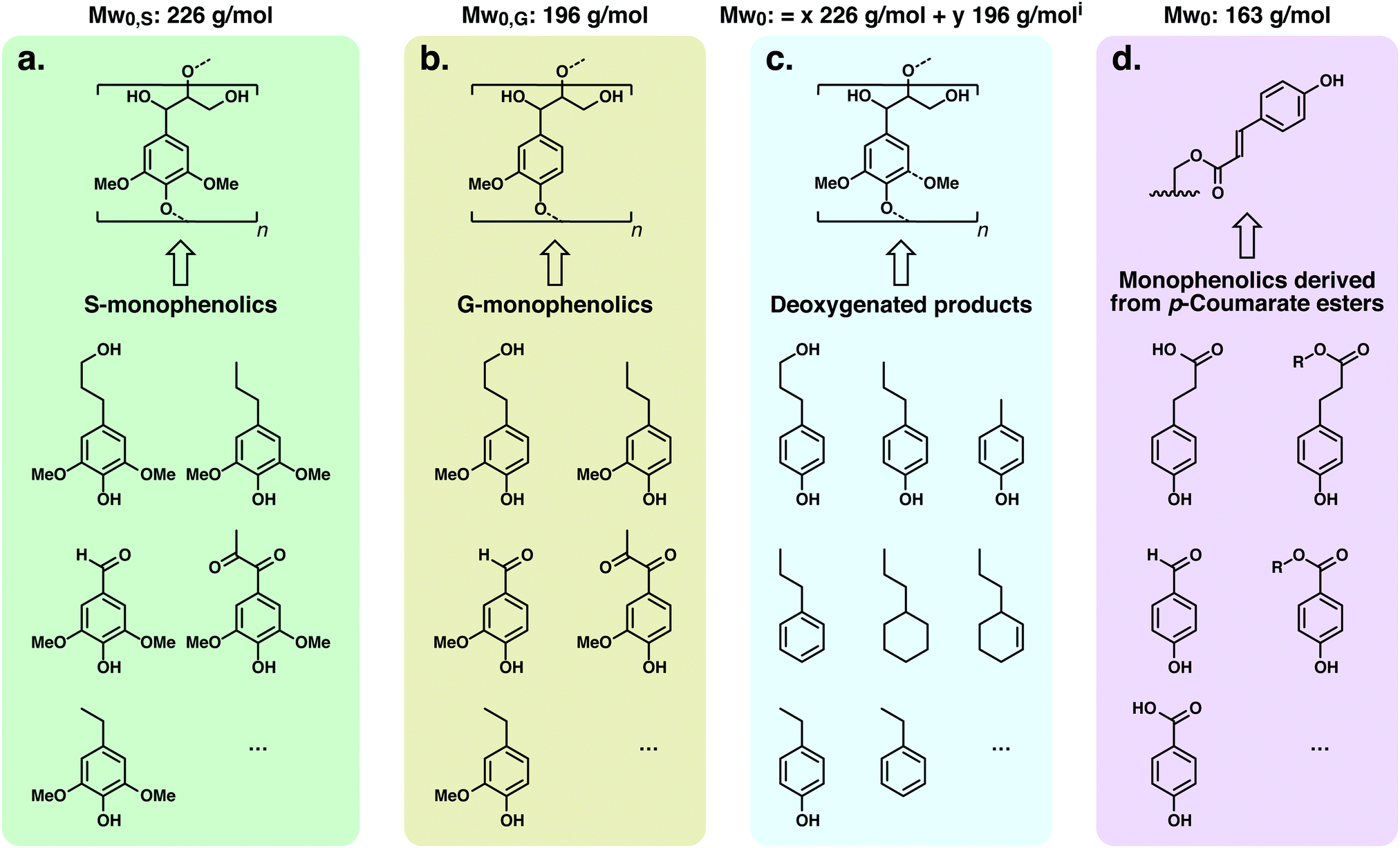 Guidelines for performing lignin-first biorefining - Energy ...