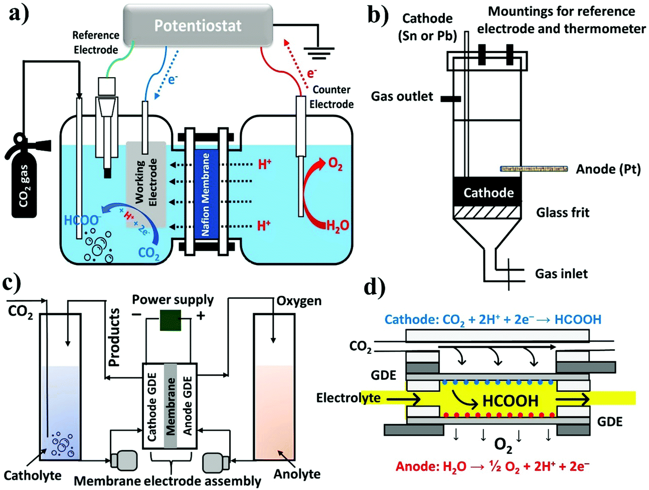 Enabling storage and utilization of low-carbon electricity: power to ...
