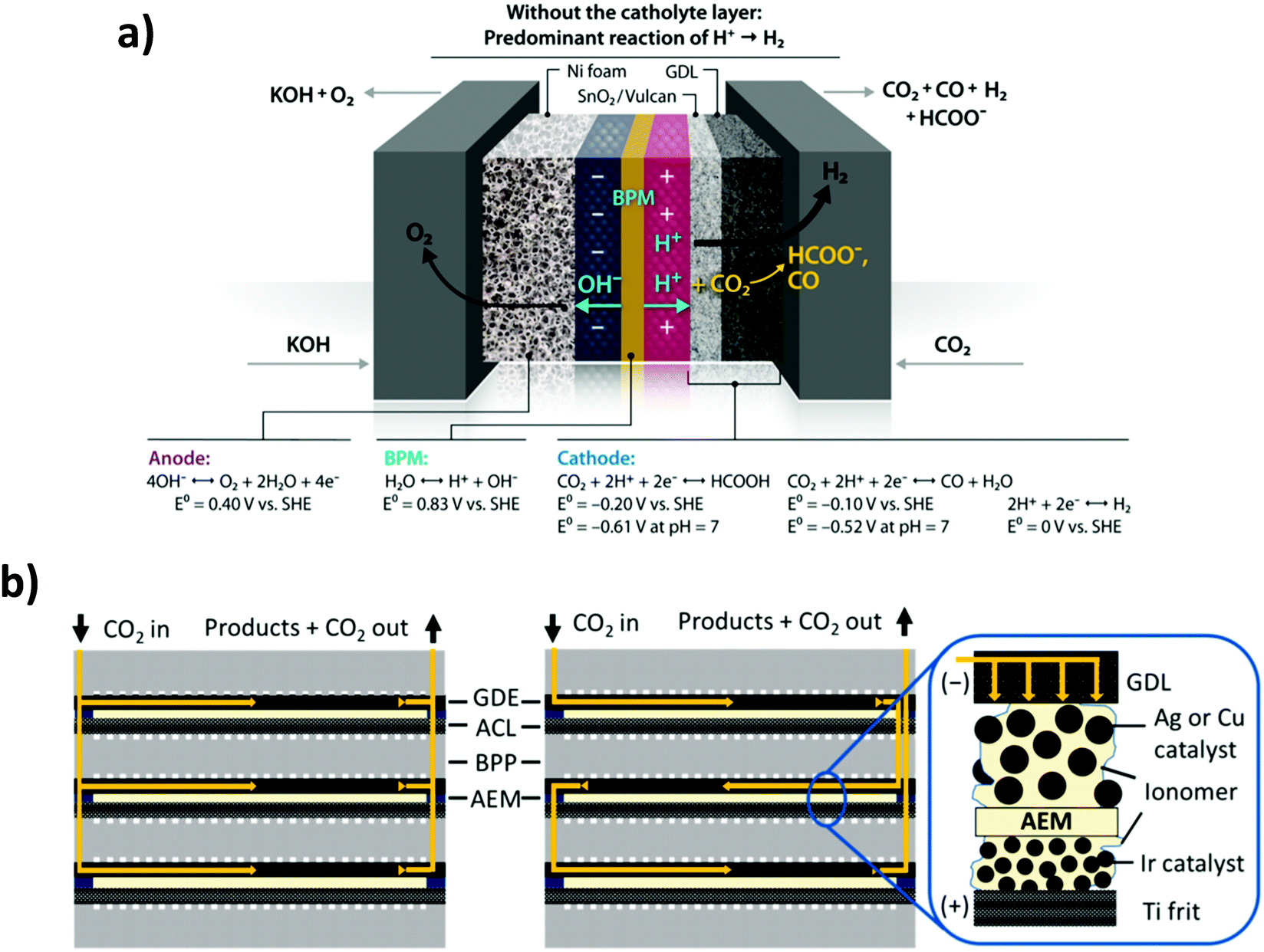 Enabling storage and utilization of low-carbon electricity: power to ...