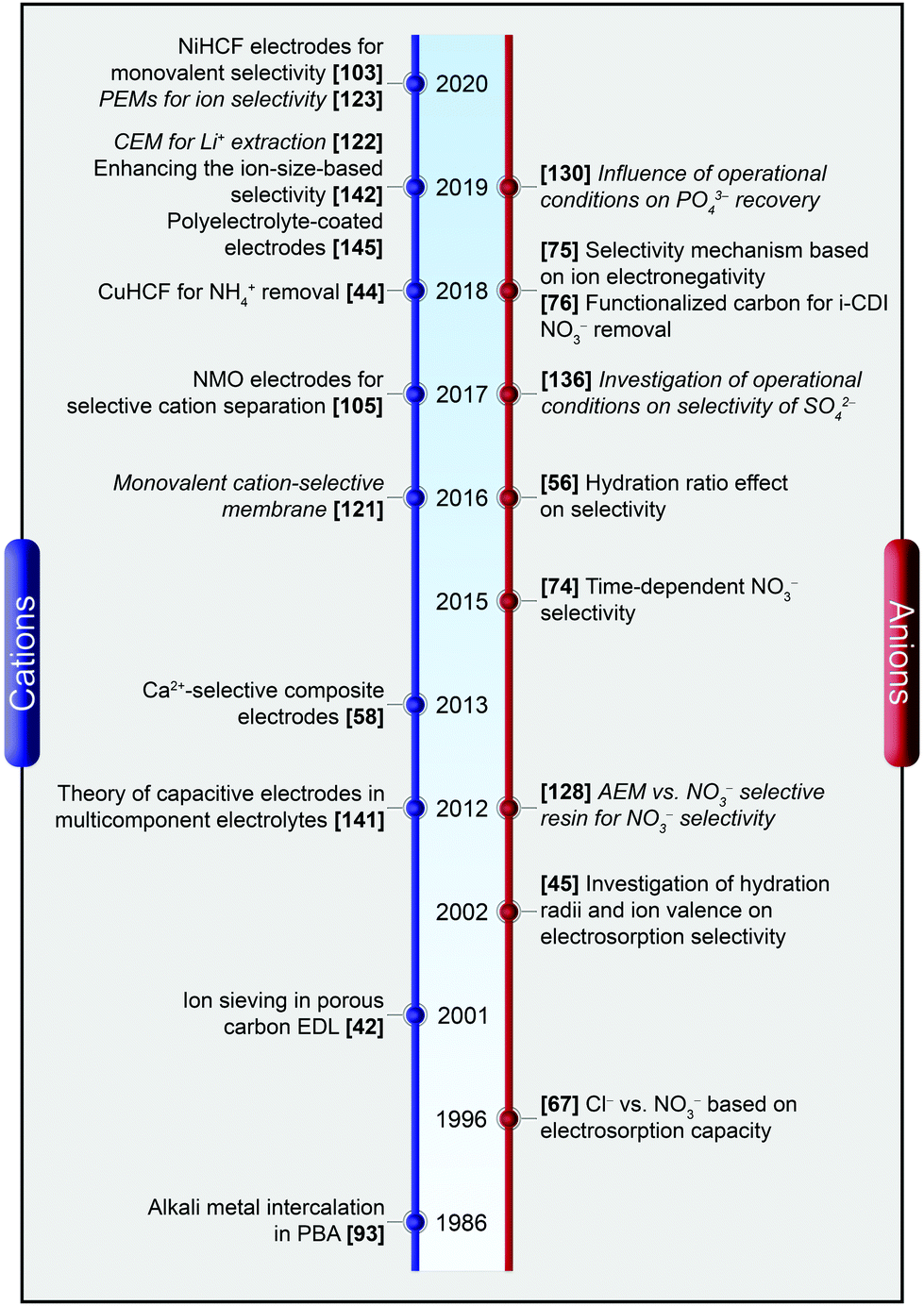 Recent advances in ion selectivity with capacitive deionization ...