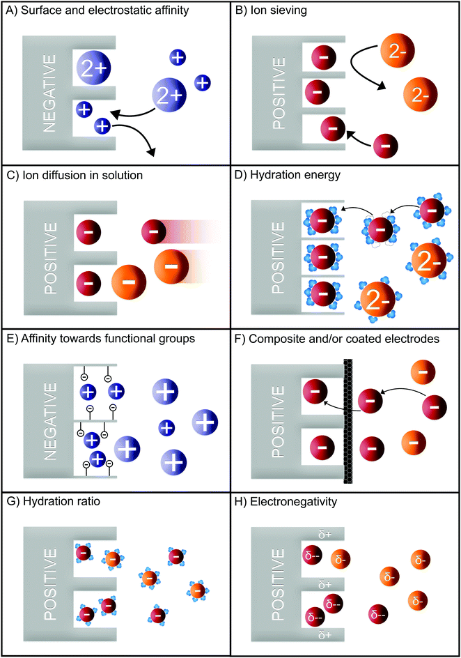 Recent advances in ion selectivity with capacitive deionization ...