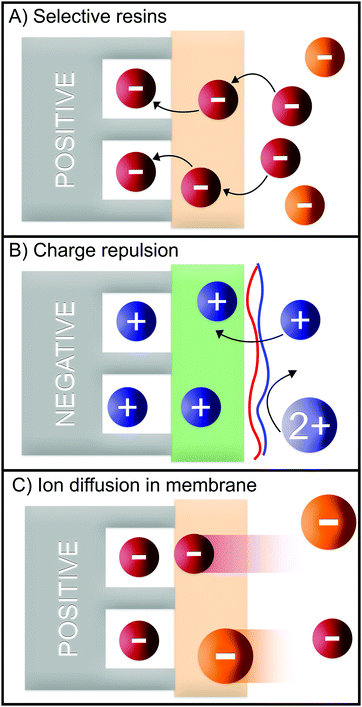 Recent advances in ion selectivity with capacitive deionization ...