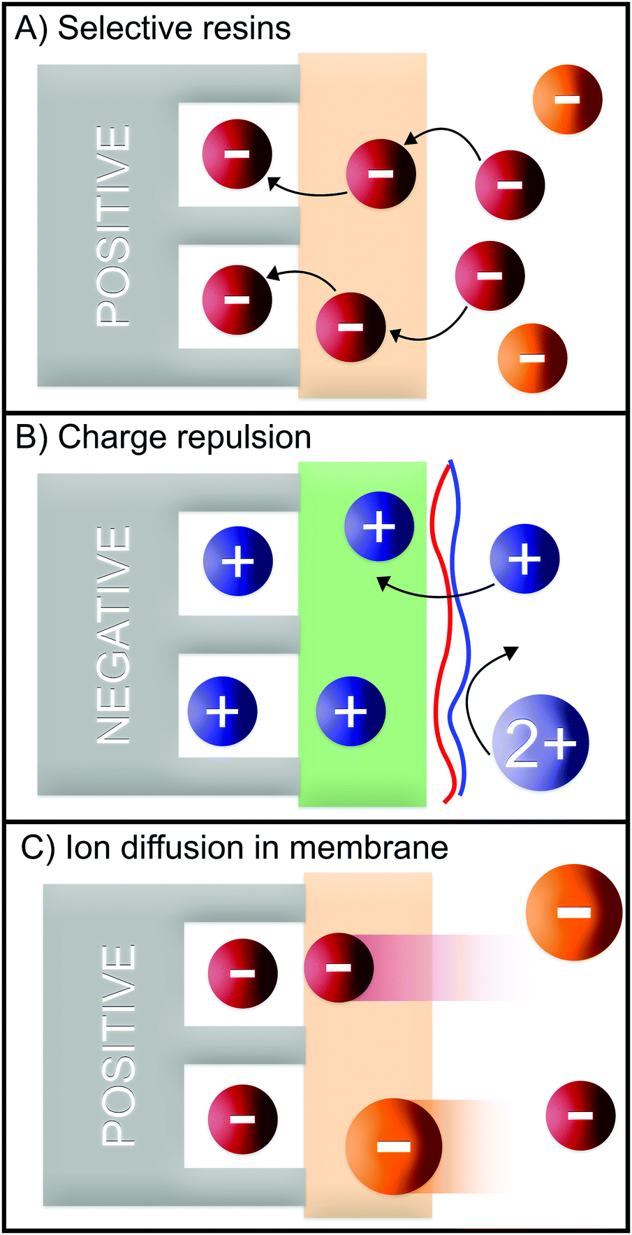 Recent advances in ion selectivity with capacitive deionization ...