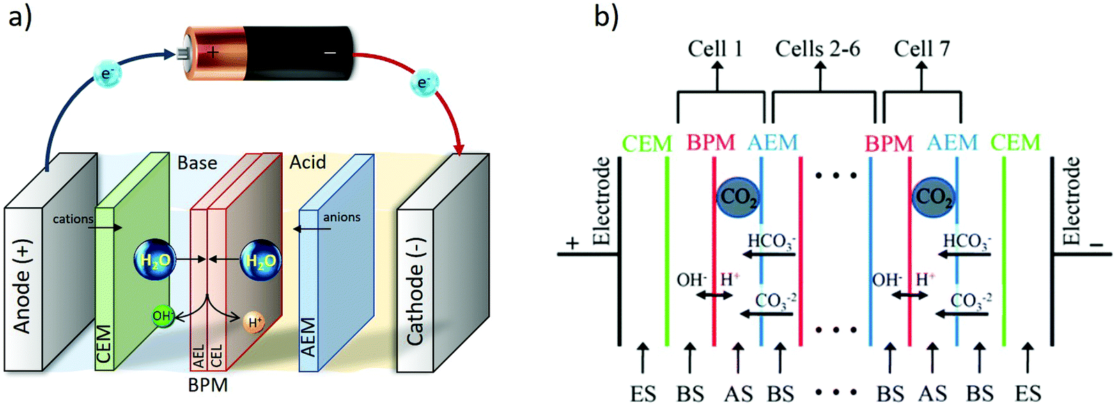 Electrochemical carbon dioxide capture to close the carbon cycle ...