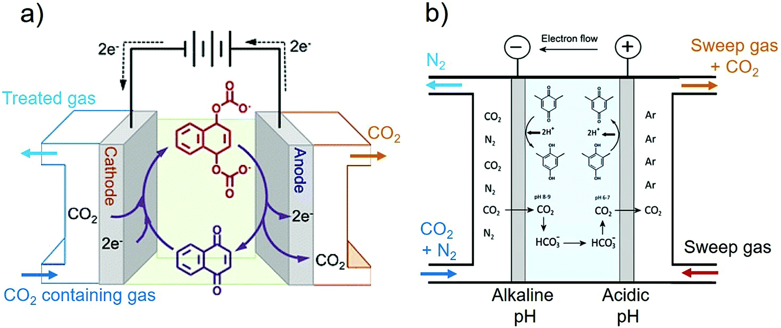 Electrochemical carbon dioxide capture to close the carbon cycle ...