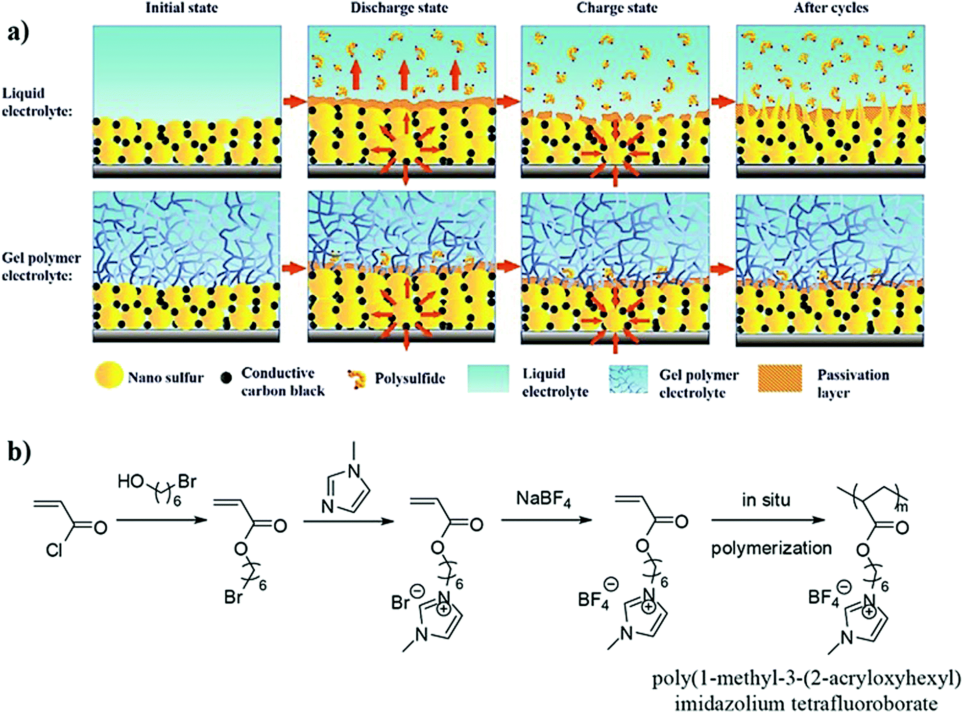 In situ polymerization process: an essential design tool for lithium ...