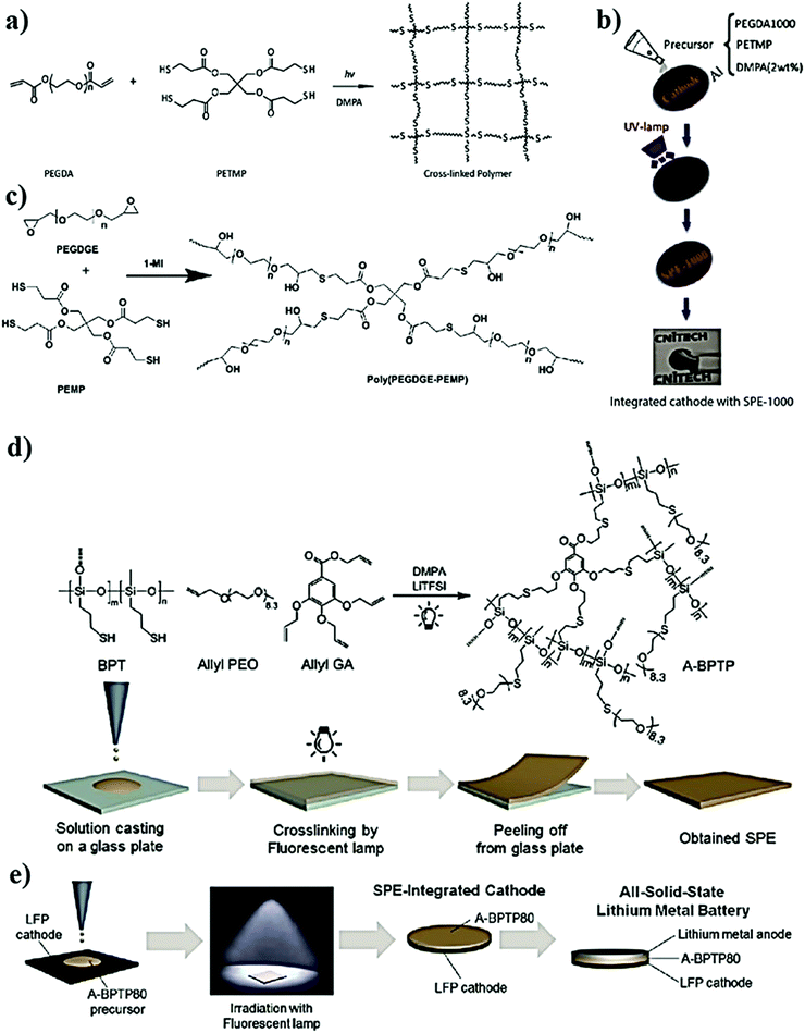 In situ polymerization process: an essential design tool for lithium ...
