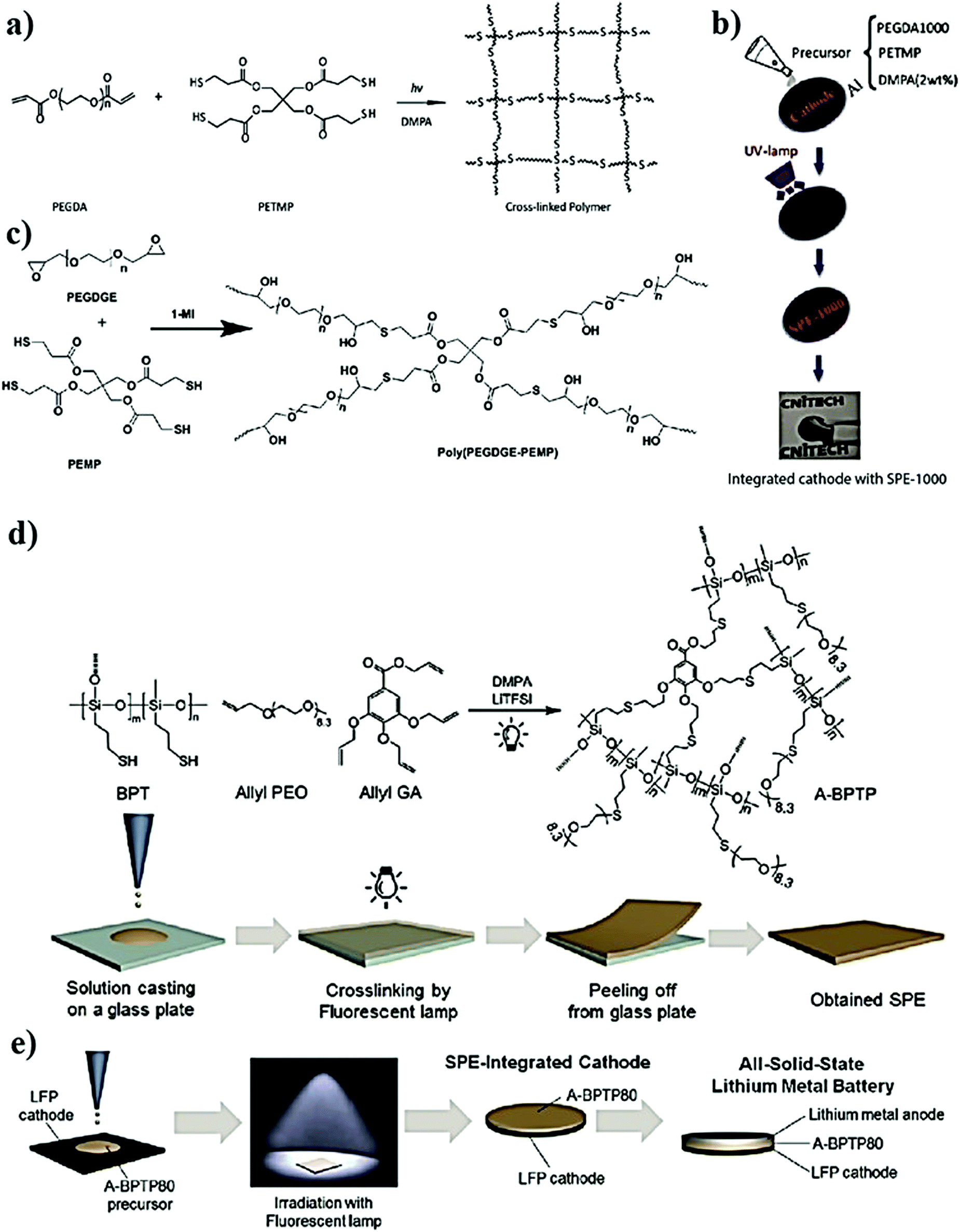 In situ polymerization process: an essential design tool for lithium ...