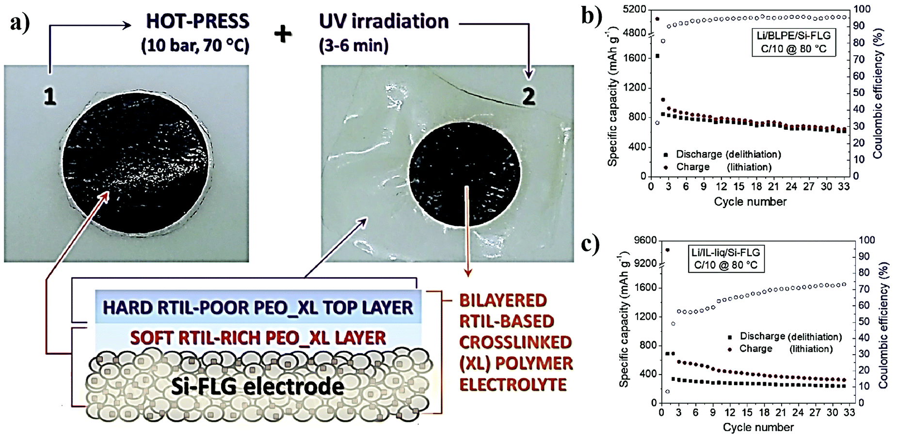 In situ polymerization process: an essential design tool for lithium ...