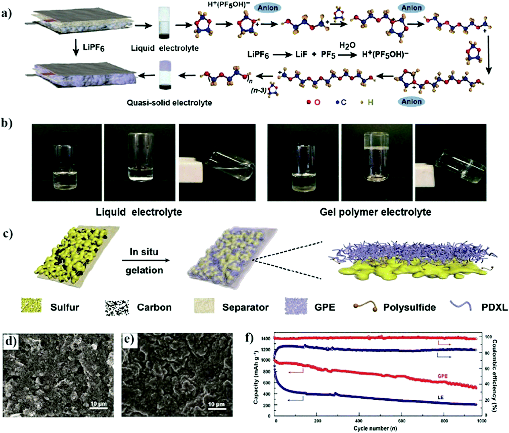 In situ polymerization process: an essential design tool for lithium ...