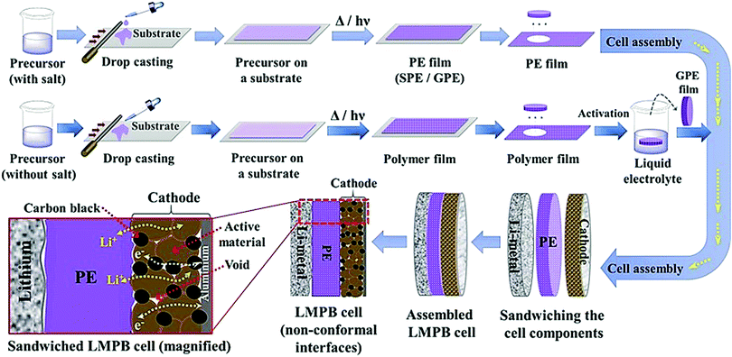 In situ polymerization process: an essential design tool for lithium ...