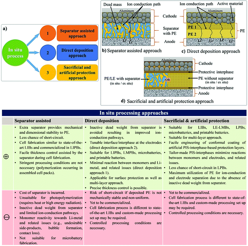 In situ polymerization process: an essential design tool for lithium ...