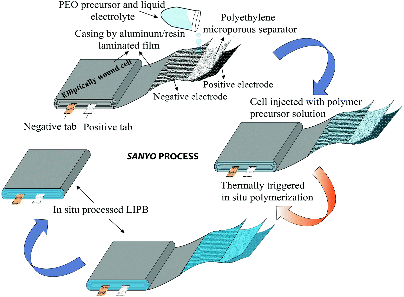 In situ polymerization process: an essential design tool for lithium ...