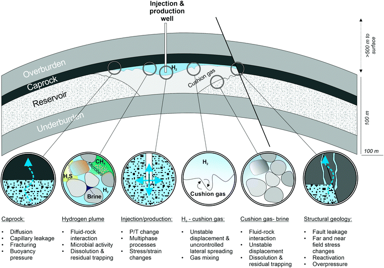 Enabling large-scale hydrogen storage in porous media – the scientific ...
