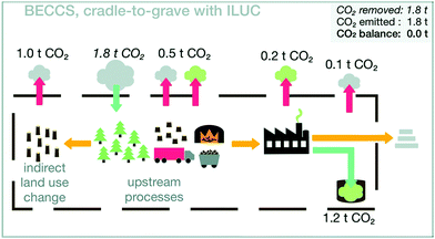 Life cycle assessment of carbon dioxide removal technologies: a ...