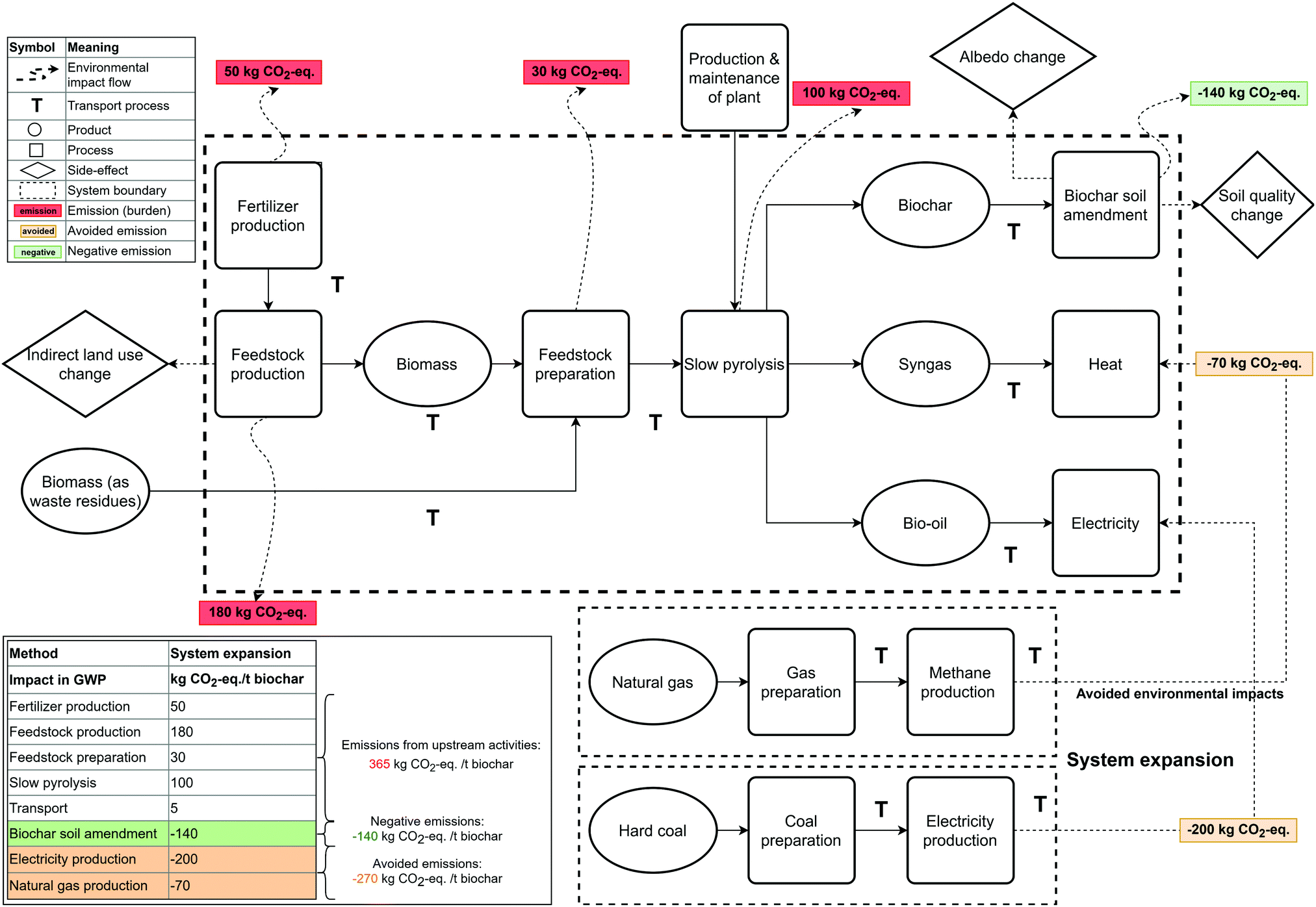 Life cycle assessment of carbon dioxide removal technologies: a ...