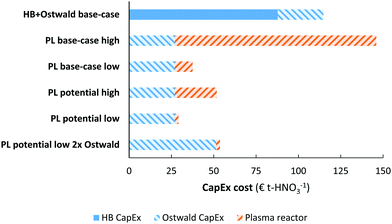 From the Birkeland–Eyde process towards energy-efficient plasma-based ...