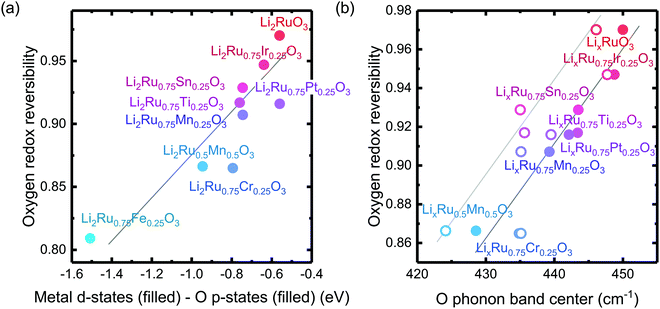 Towards controlling the reversibility of anionic redox in transition ...