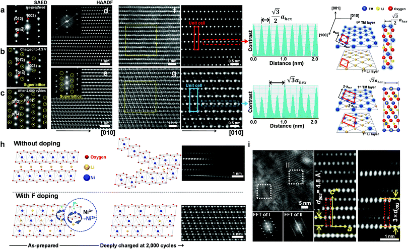 Cation ordered Ni-rich layered cathode for ultra-long battery life ...