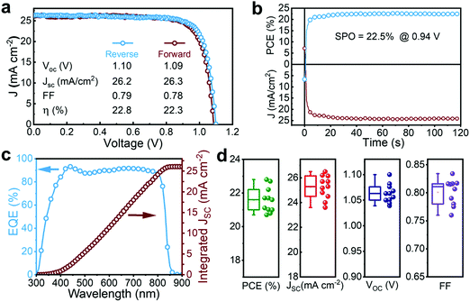 22.8%-Efficient single-crystal mixed-cation inverted perovskite solar ...
