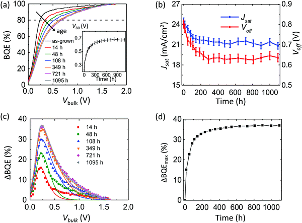 Photogeneration and the bulk quantum efficiency of organic ...