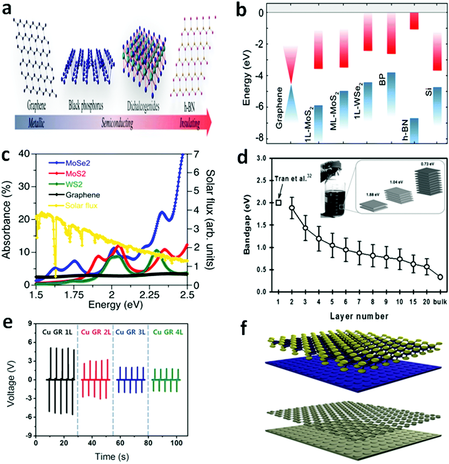 Up-scalable emerging energy conversion technologies enabled by 2D ...