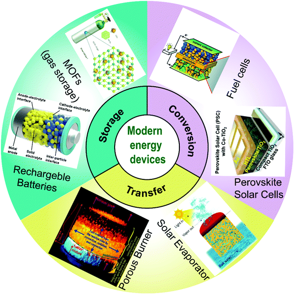 Towards the digitalisation of porous energy materials: evolution of ...