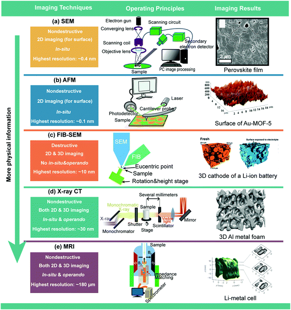 Towards the digitalisation of porous energy materials: evolution of ...