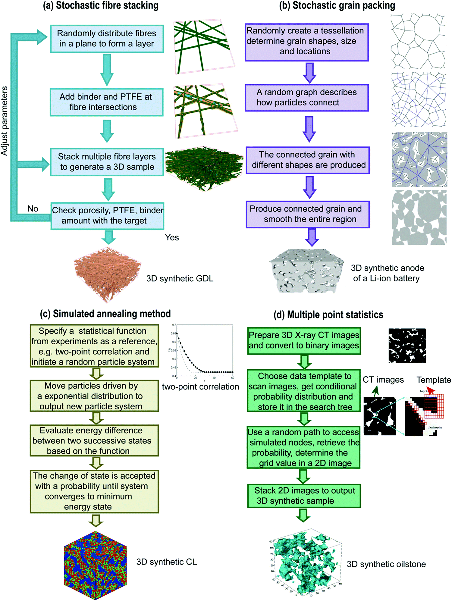 Towards the digitalisation of porous energy materials: evolution of ...
