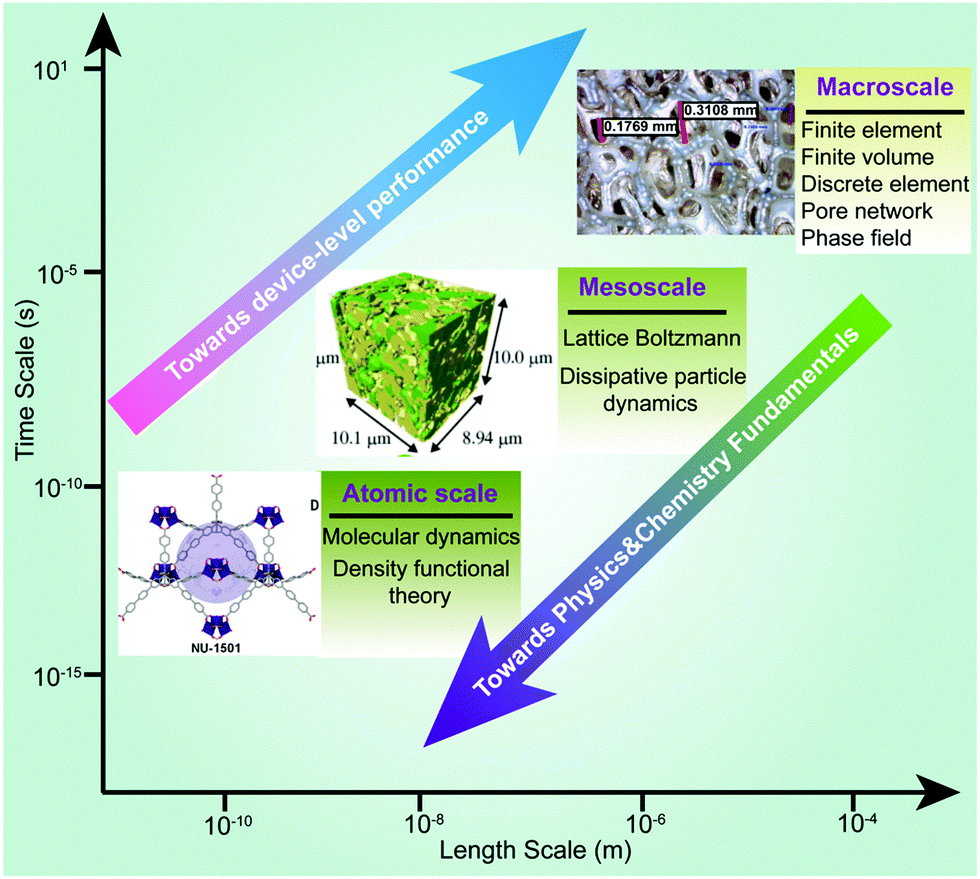 Towards the digitalisation of porous energy materials: evolution of ...