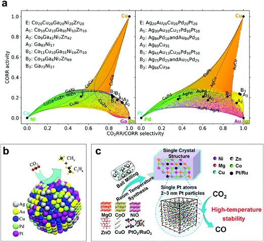 High-entropy energy materials: challenges and new opportunities ...