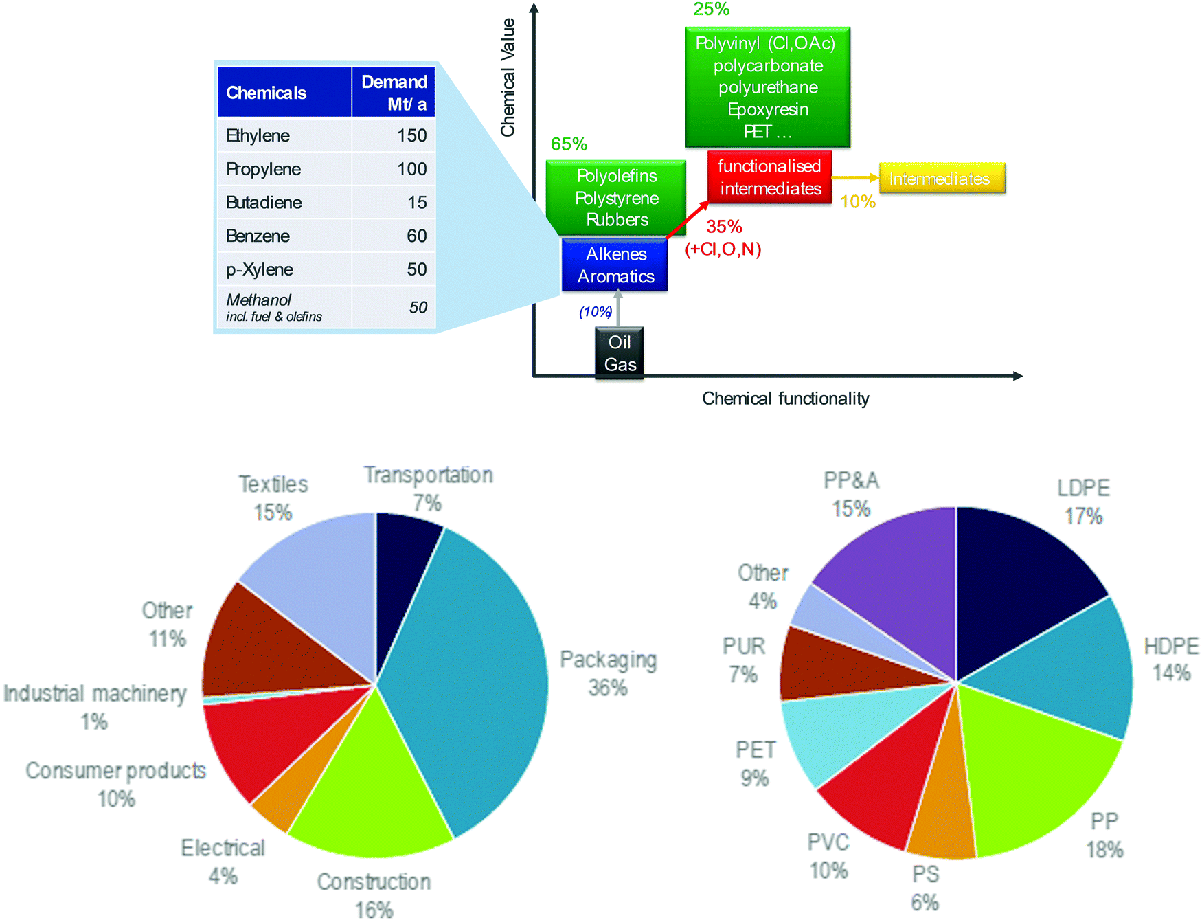Petrochemical Products Chart
