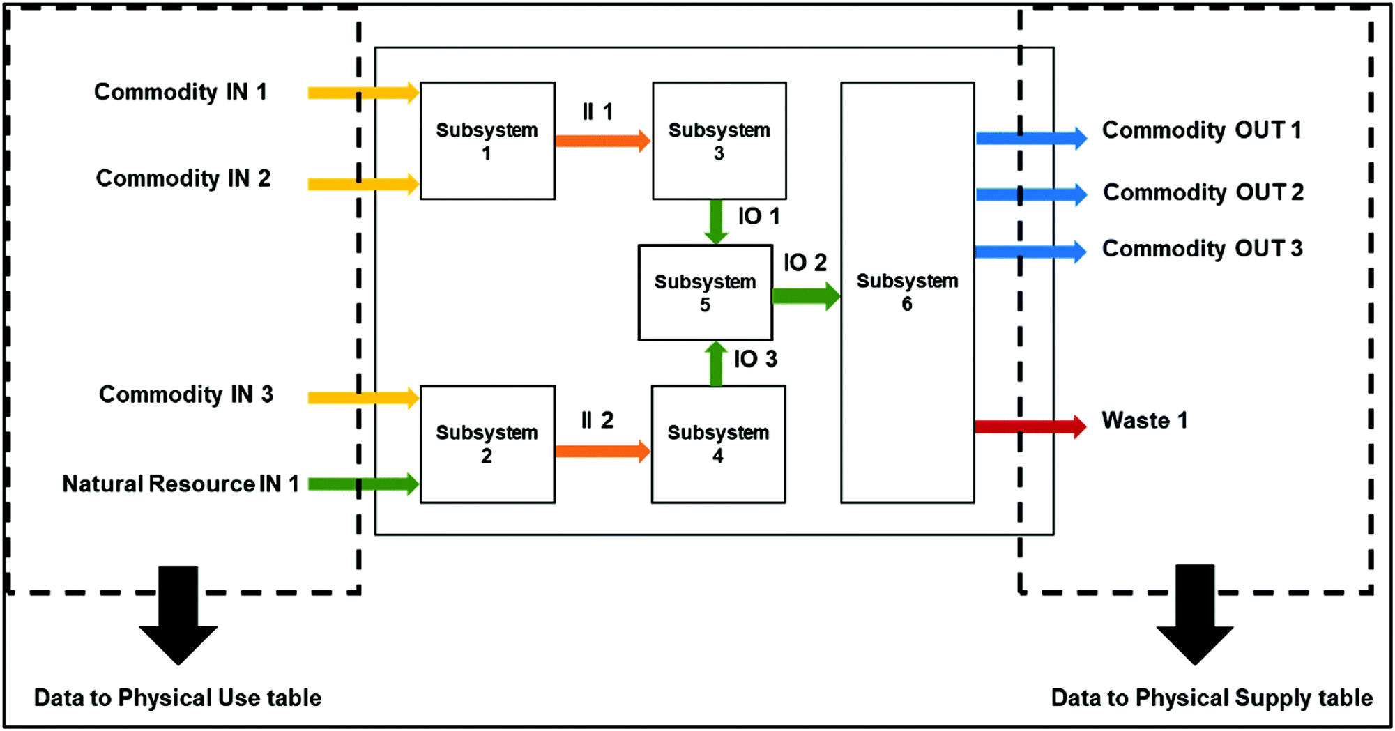 Integrated mechanistic engineering models and macroeconomic input ...