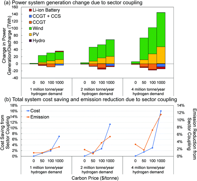 Sector coupling via hydrogen to lower the cost of energy system ...
