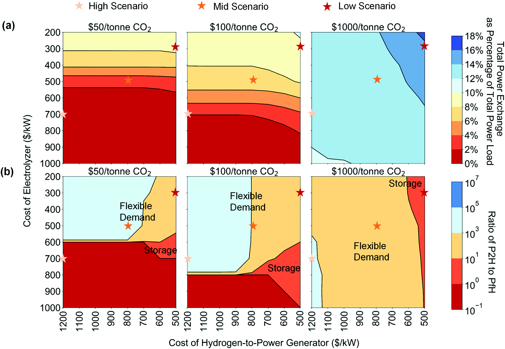 Sector coupling via hydrogen to lower the cost of energy system ...