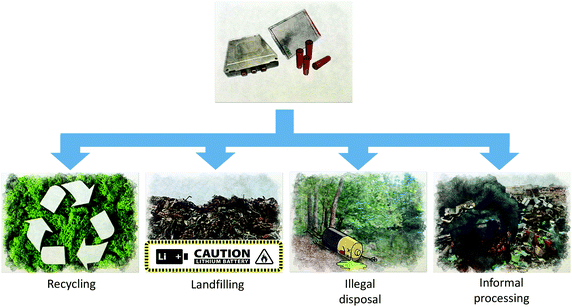 Environmental impacts, pollution sources and pathways of spent lithium ...