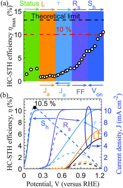 Probing fundamental losses in nanostructured Ta 3 N 5 photoanodes ...