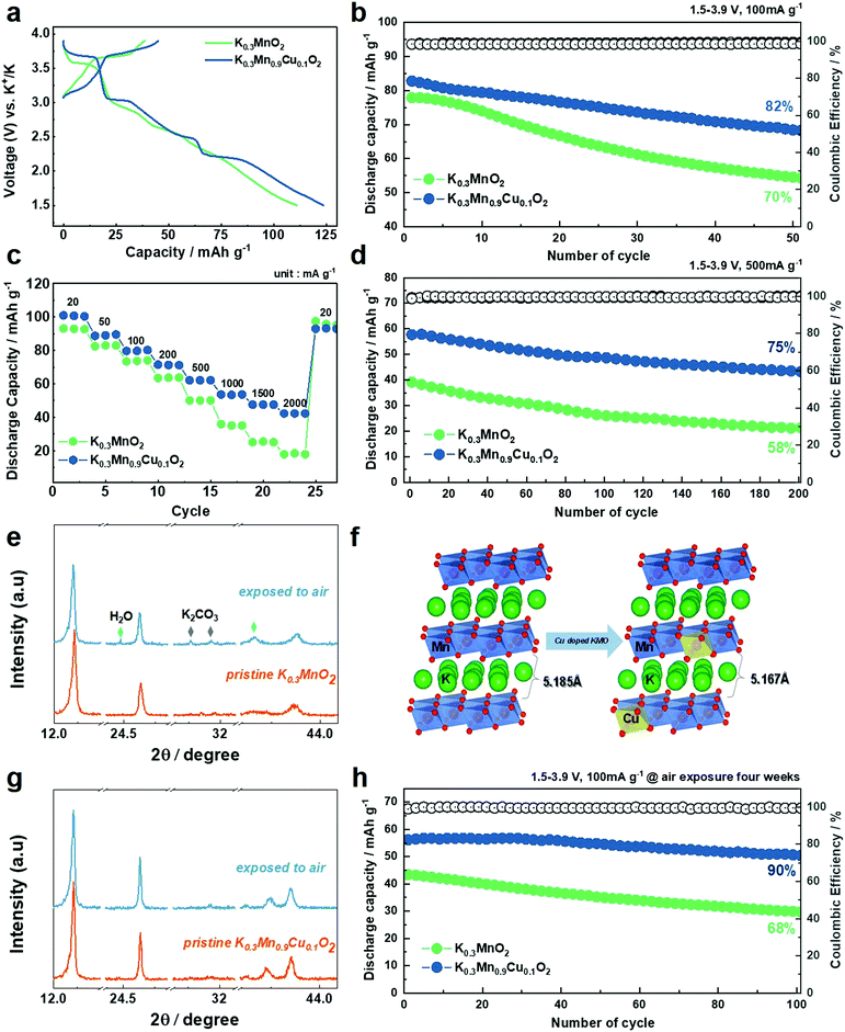 A new material discovery platform of stable layered oxide cathodes for ...