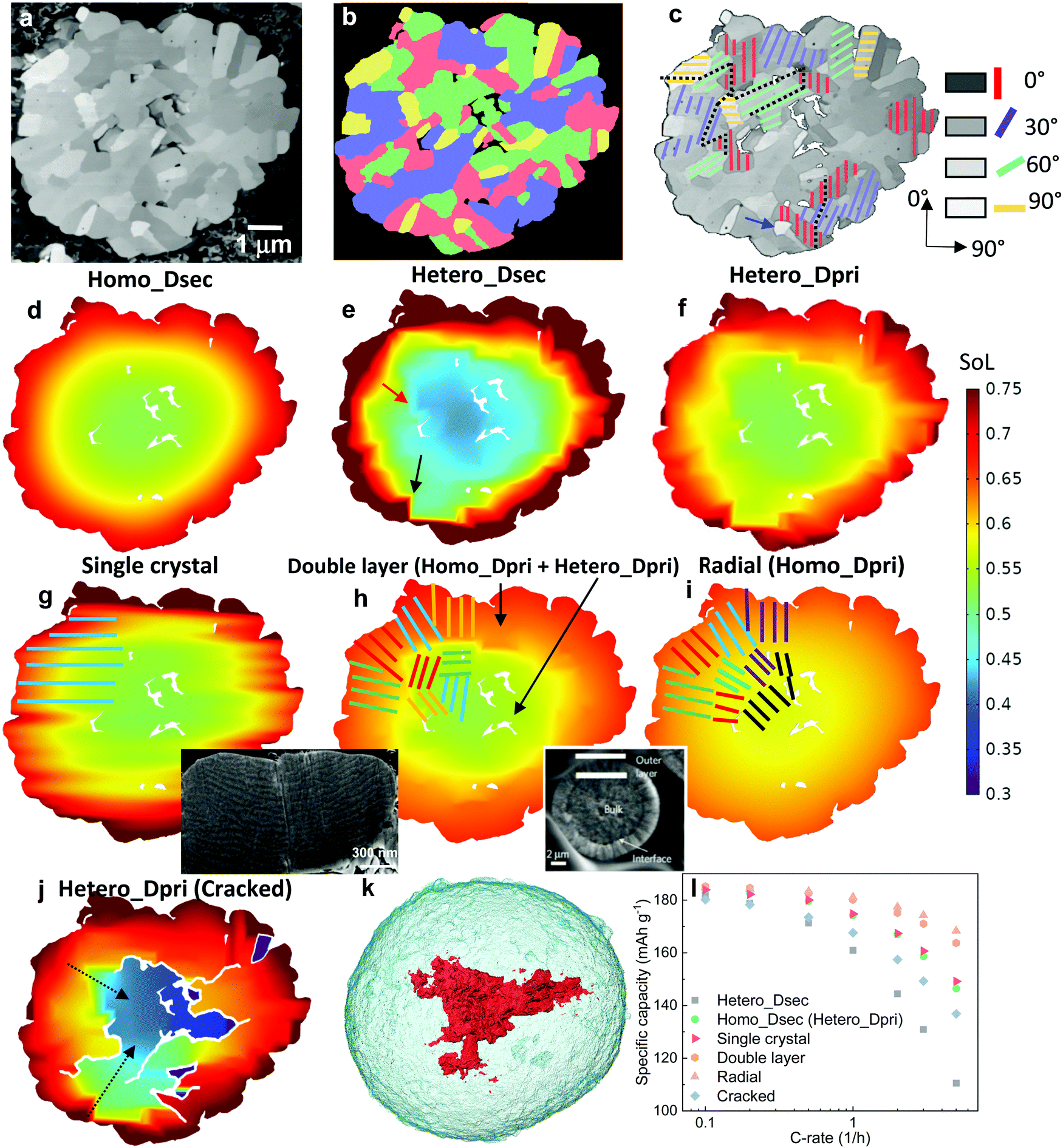 Multi-length scale microstructural design of lithium-ion battery ...
