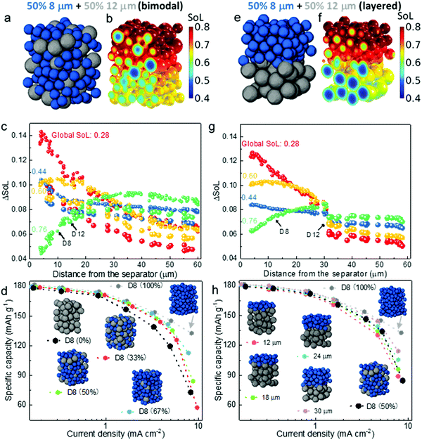 Multi-length scale microstructural design of lithium-ion battery ...